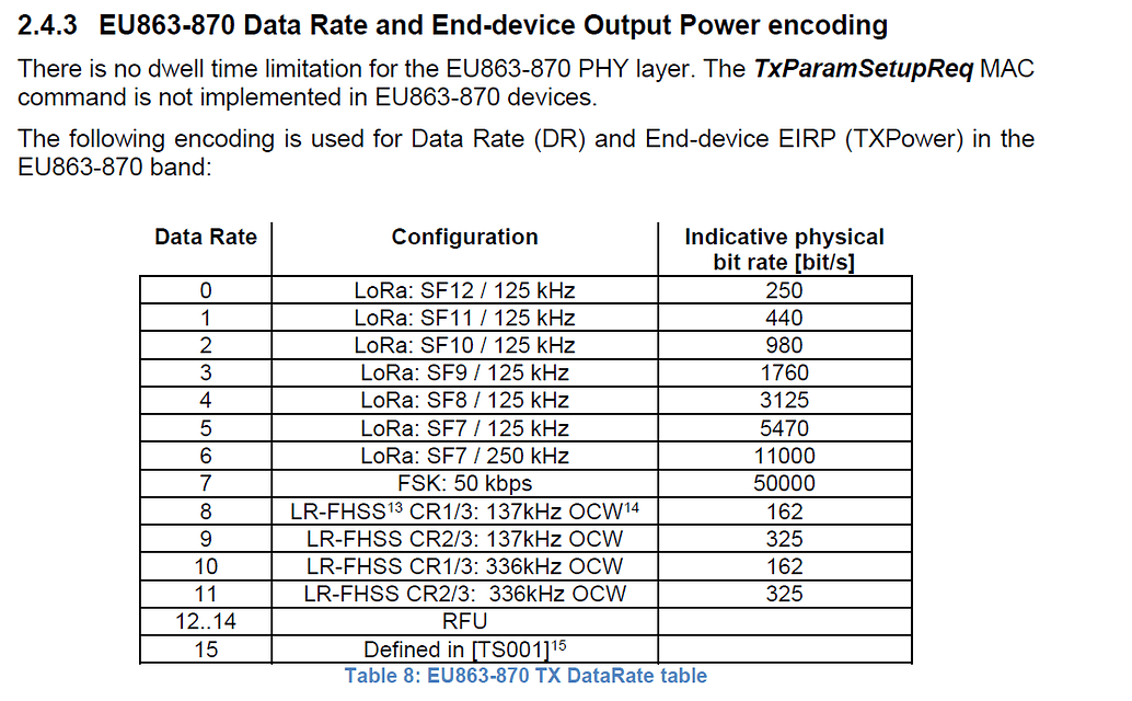 Battery Life Service Profile Settings Adr Dr And Sf Chirpstack Network Server Chirpstack