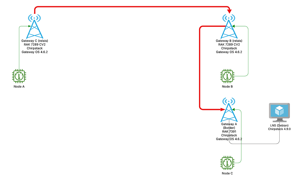Concentratord module on mesh network stop receiving - ChirpStack Gateway OS - ChirpStack ...