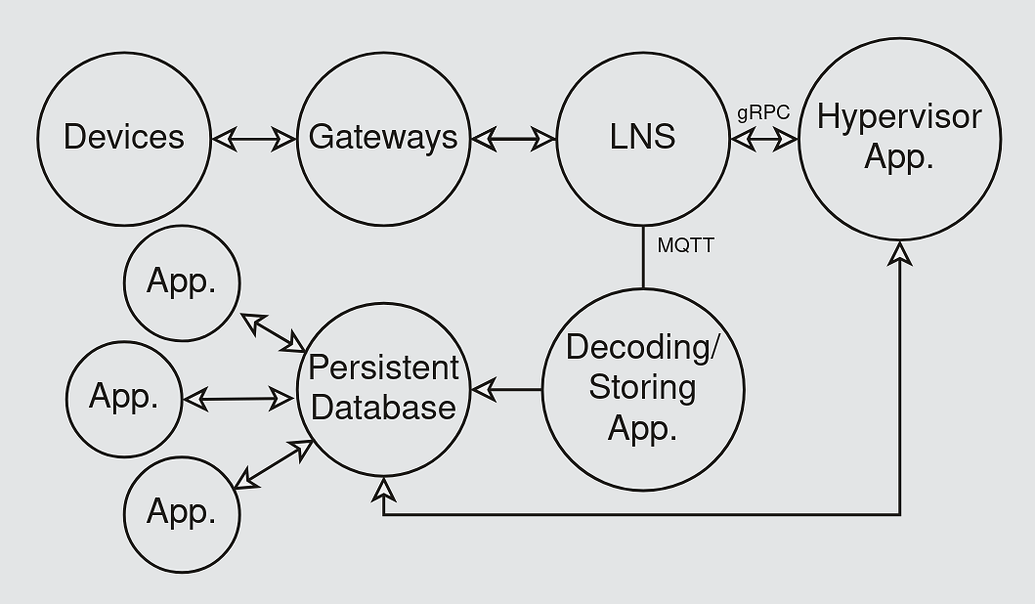 Guidance on Data Flow & Best Practices for a LoRaWAN Network with ChirpStack - Applications ...