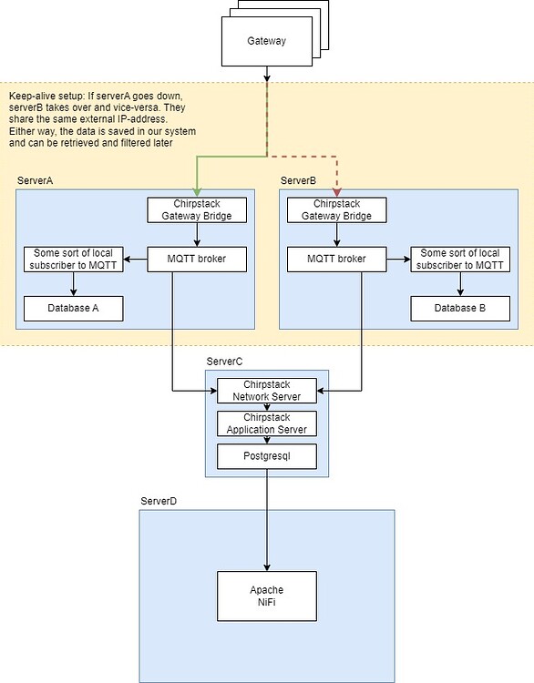 High Availability Setup With Multiple Chirpstack Installations Setup And Configuration