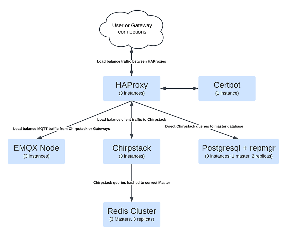 HA and redundancy for Chirpstack - Setup and configuration - ChirpStack Community Forum