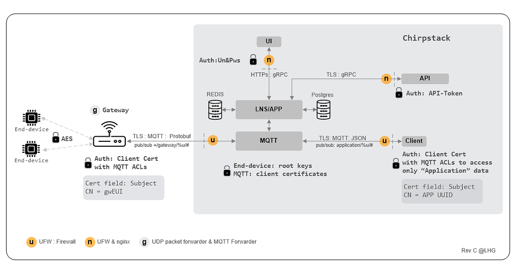 Cs Info Sec Architecture Setup And Configuration Chirpstack Community Forum