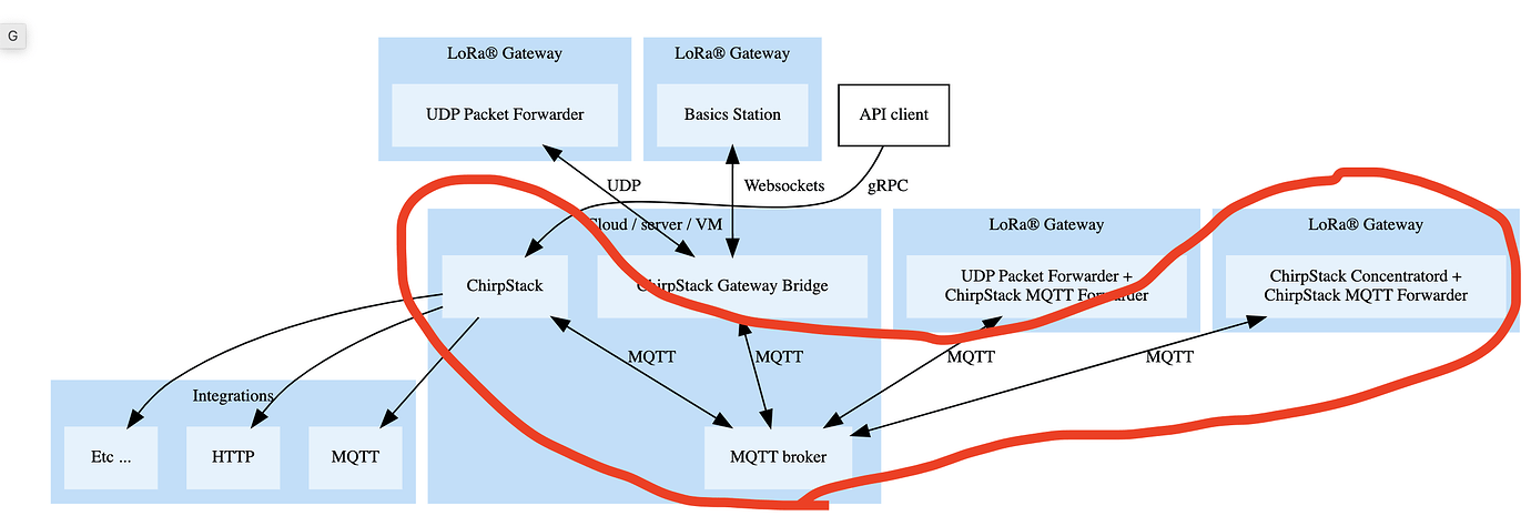 Mqtt Works Only On Localhost Chirpstack Mqtt Forwarder Chirpstack