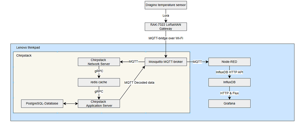 Chirpstack Architecture Chirpstack V4 Chirpstack Community Forum