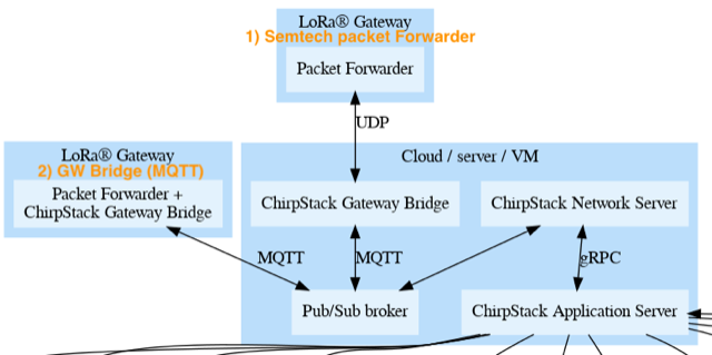 How to Concentratord to remote Gateway Bridge - ChirpStack Gateway OS - ChirpStack Community Forum