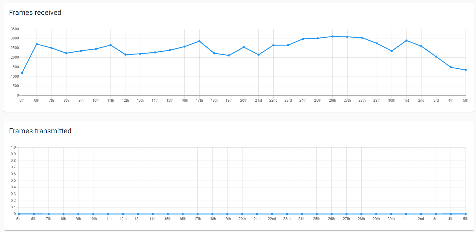 Gateway Details Frames Received Vs Frames Transmitted Gateways Chirpstack Community Forum